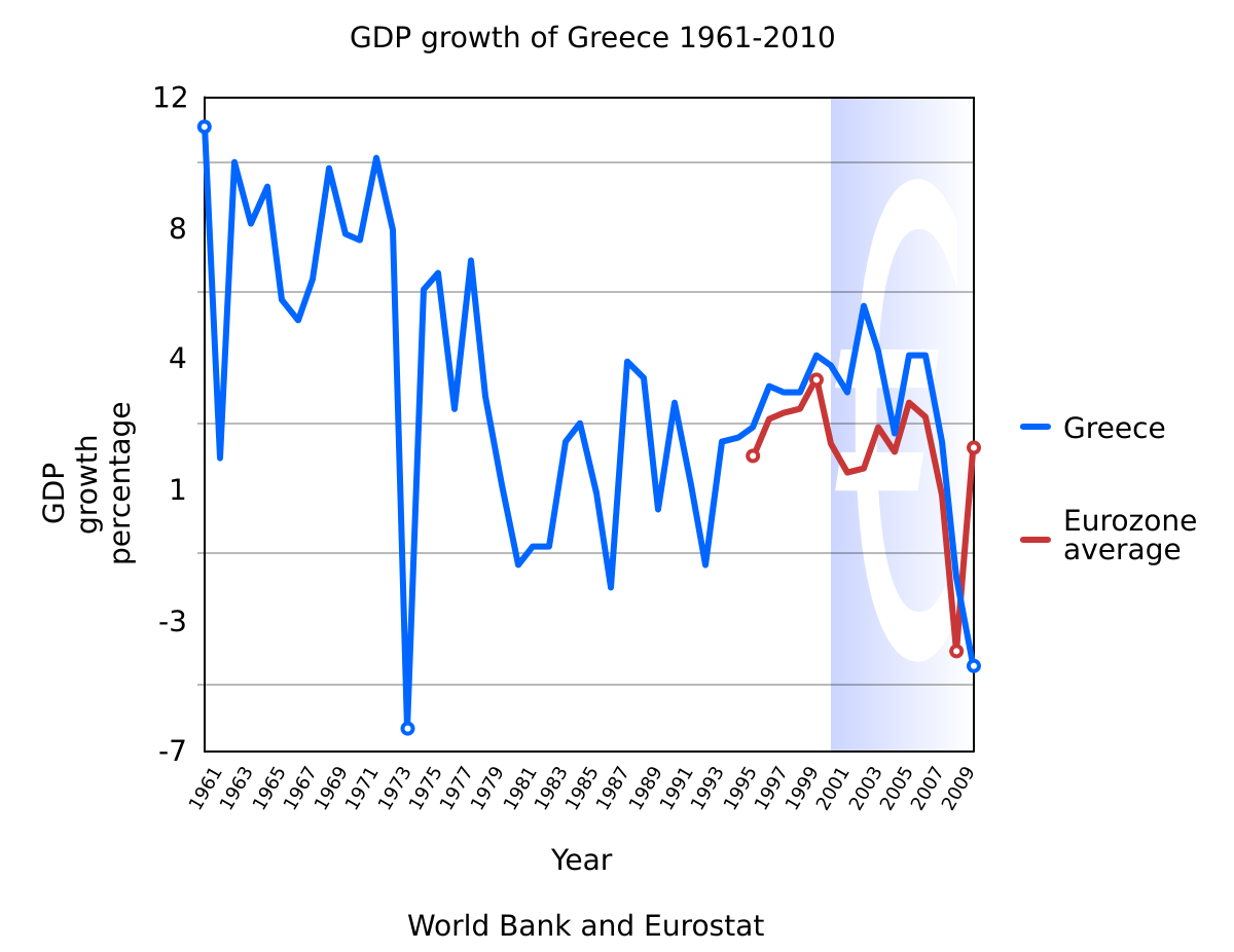 ملف:Greece GDP growth 1961-2010.svg - المعرفة