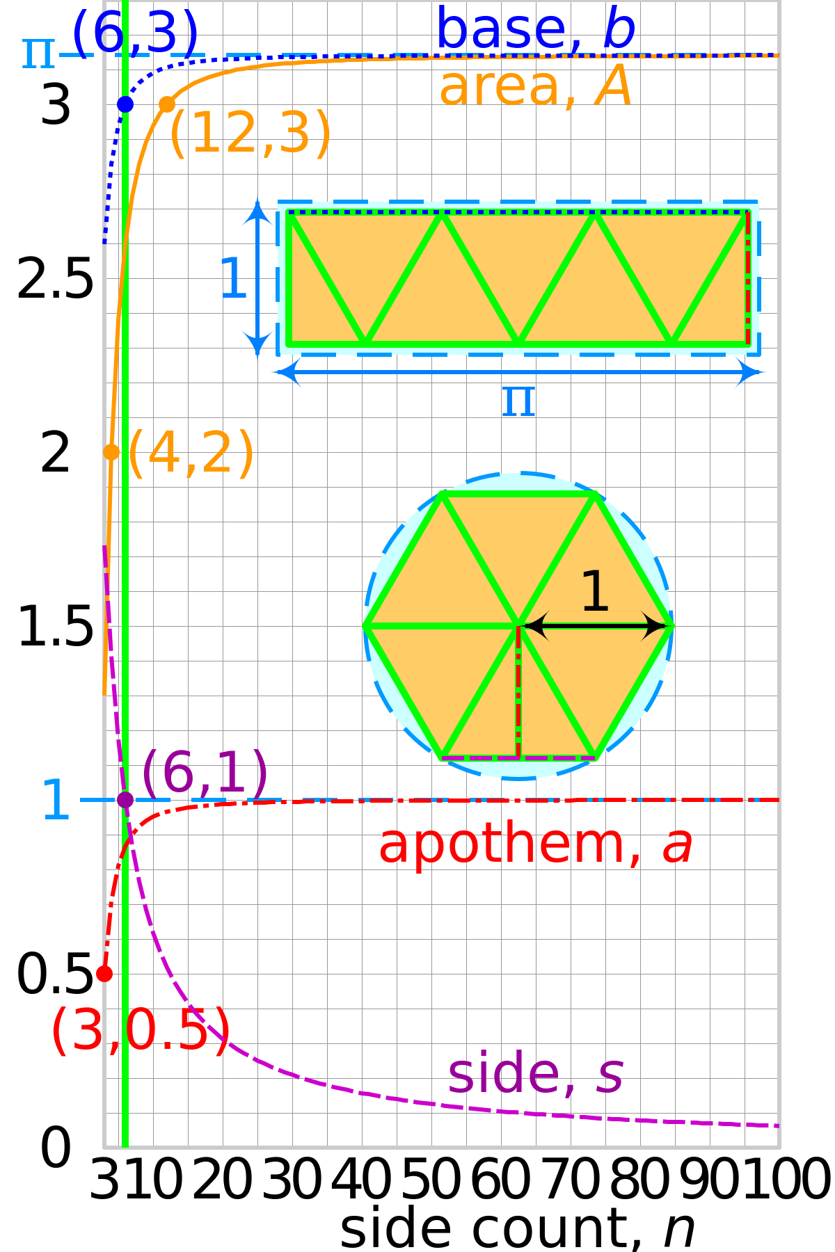 ملف:Regular polygon side count graph.svg - المعرفة