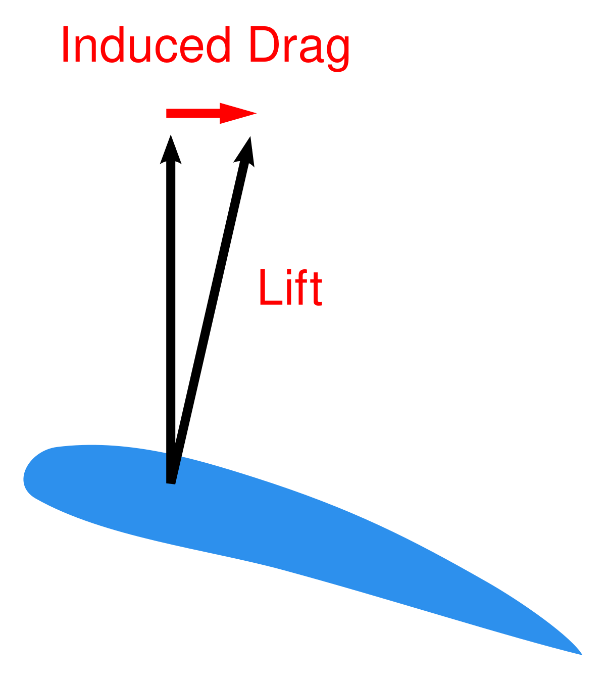 ملف:Induced drag r.svg - المعرفة