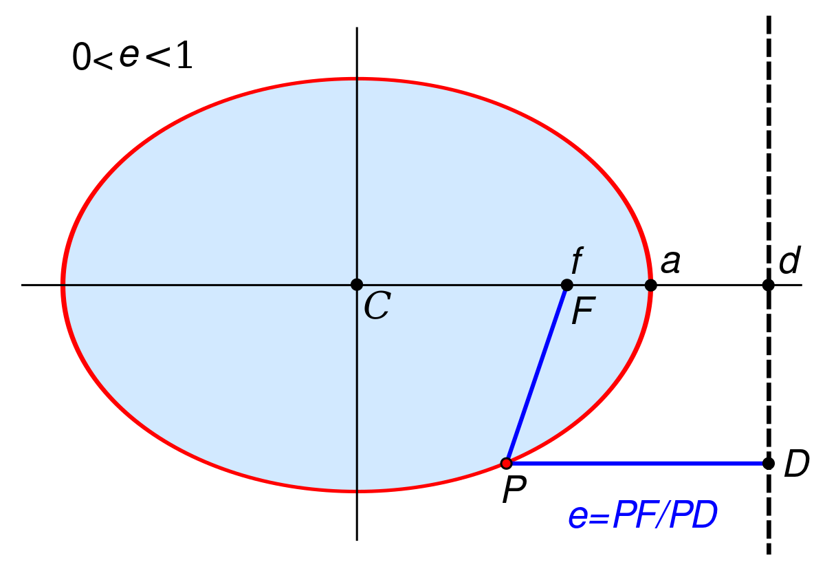 ملف:Ellipse Properties of Directrix.svg - المعرفة