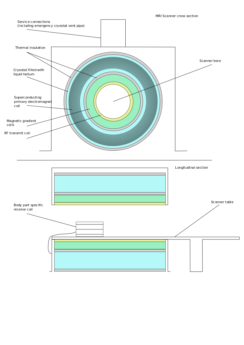 ملف:Mri scanner schematic labelled.svg - المعرفة