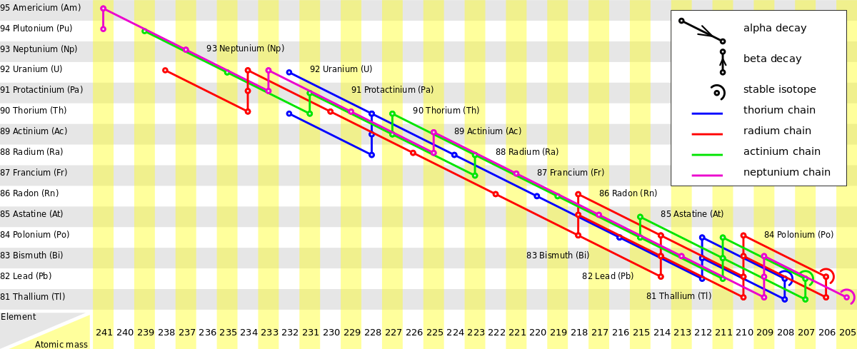 ملف:Radioactive decay chains diagram.svg - المعرفة