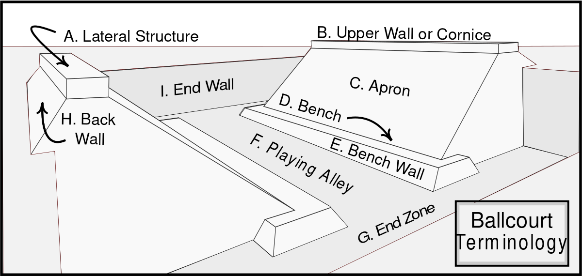ملف:Mesoamerican Ballcourt terminology schema.svg - المعرفة