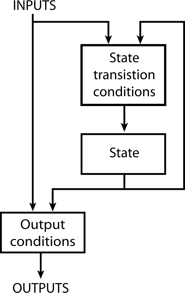 ملف:Finite State Machine Logic.svg - المعرفة