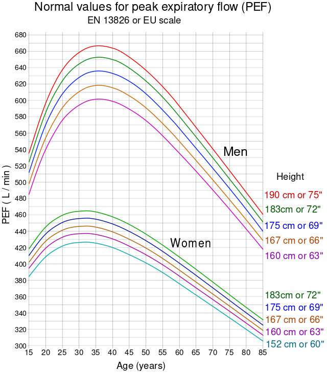 ملف:Normal values for peak expiratory flow - EU scale.svg - المعرفة