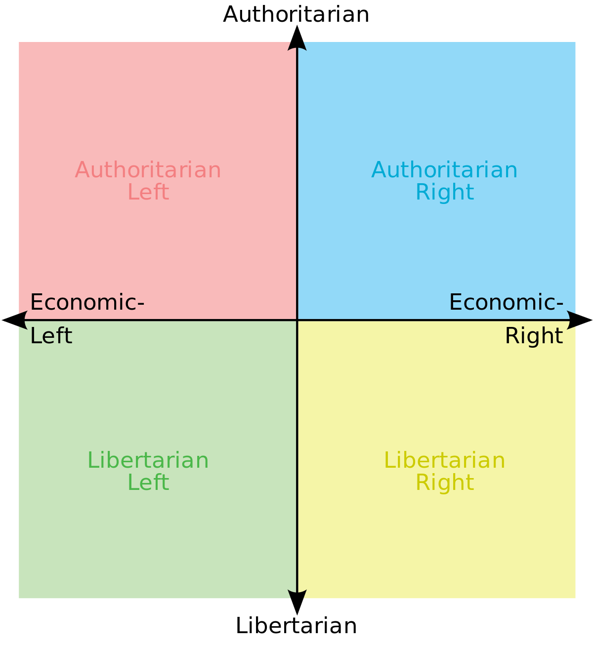 ملف:Political Compass standard model.svg - المعرفة