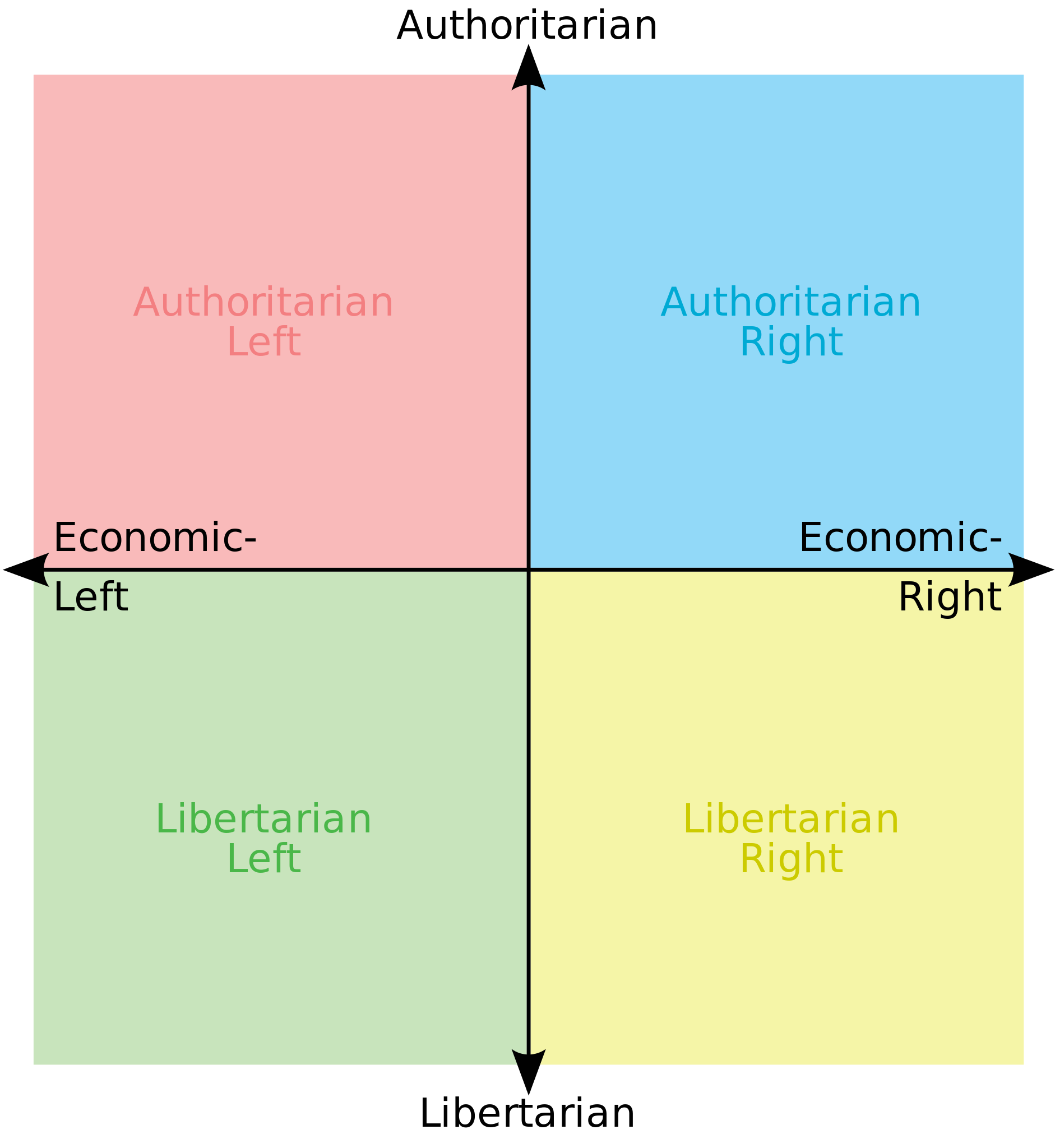 ملف:Political Compass standard model.svg - المعرفة