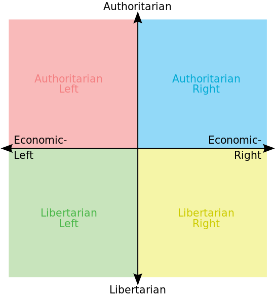 ملف:Political Compass standard model.svg - المعرفة