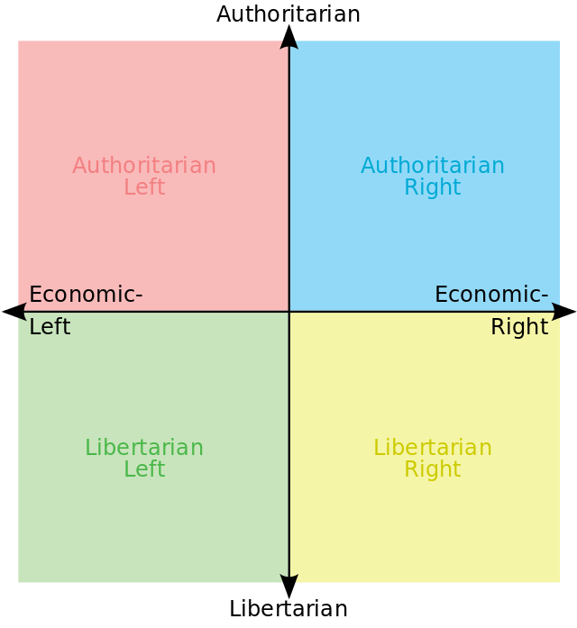 ملف:Political Compass standard model.svg - المعرفة
