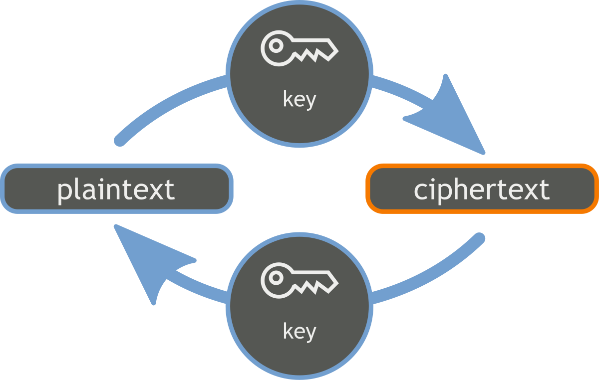 ملف:Orange blue symmetric cryptography en.svg - المعرفة