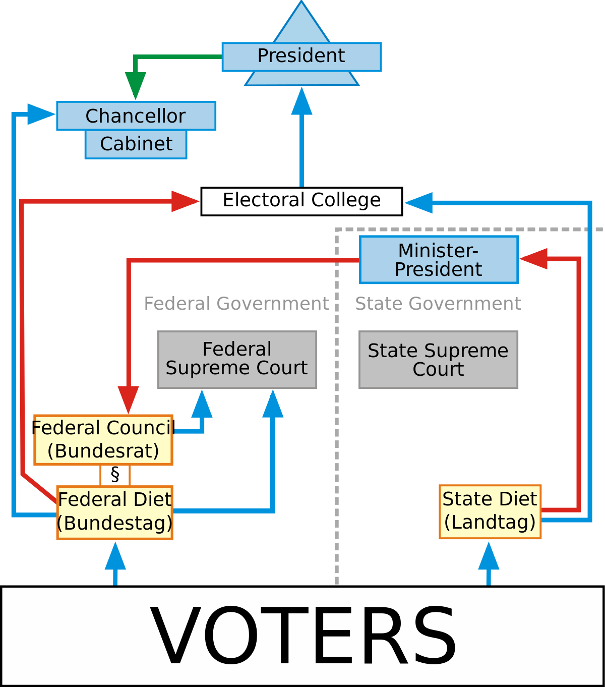ملف:German Political System 2.svg - المعرفة