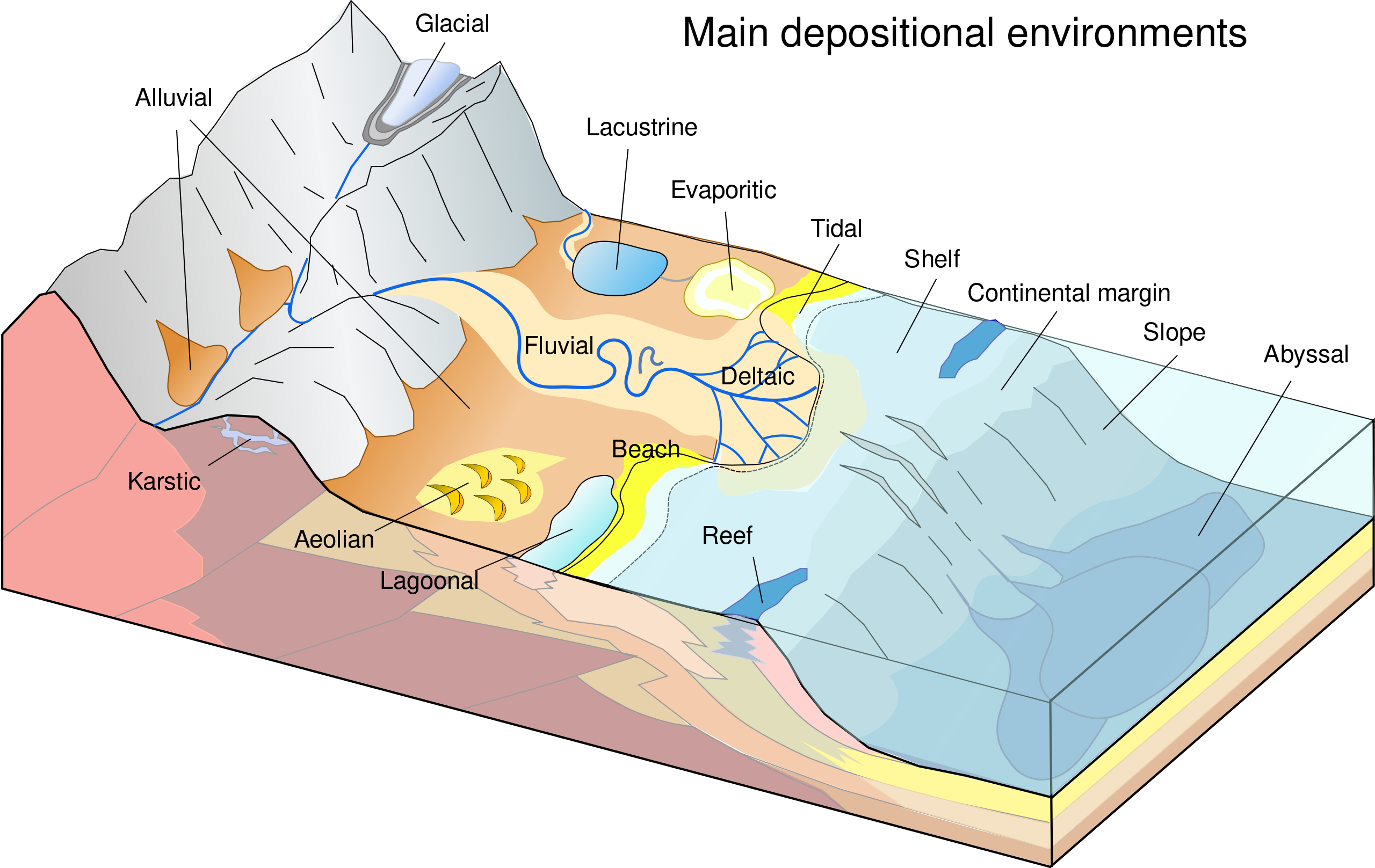 ملف:Main depositional environments.svg - المعرفة