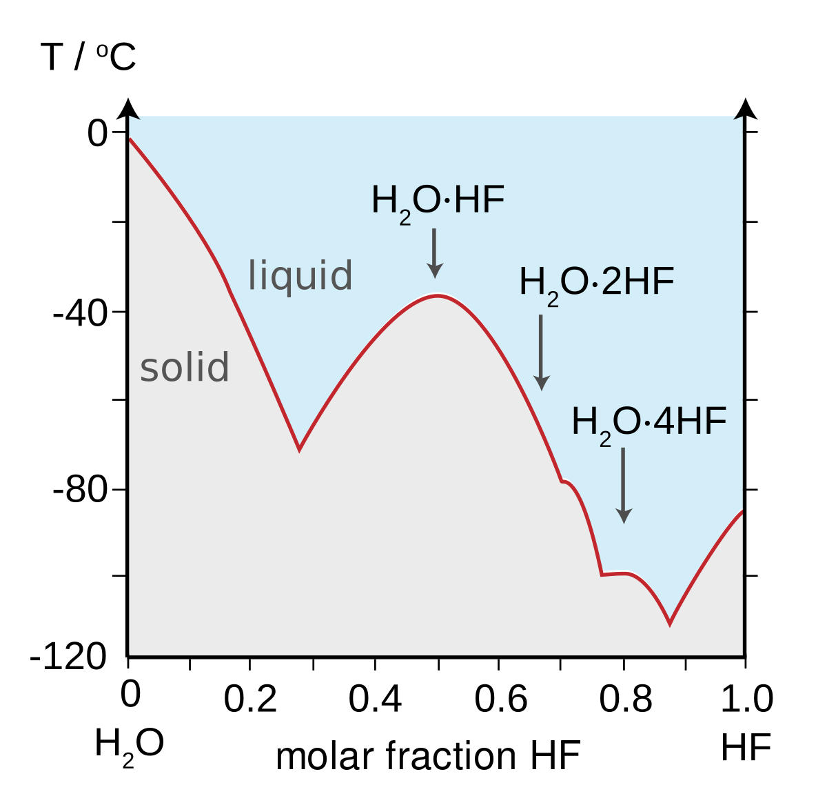 ملف:HF-H2O Phase-Diagram.svg - المعرفة