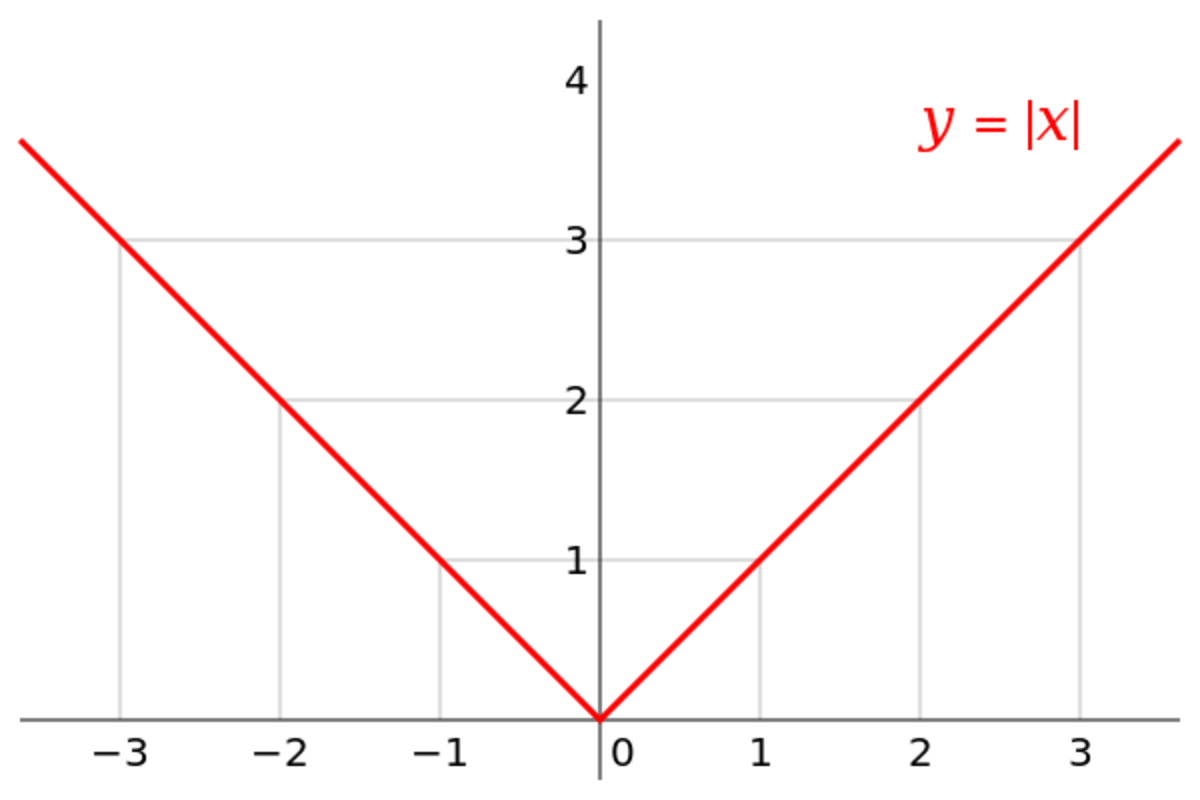 ملف:Absolute value.svg - المعرفة