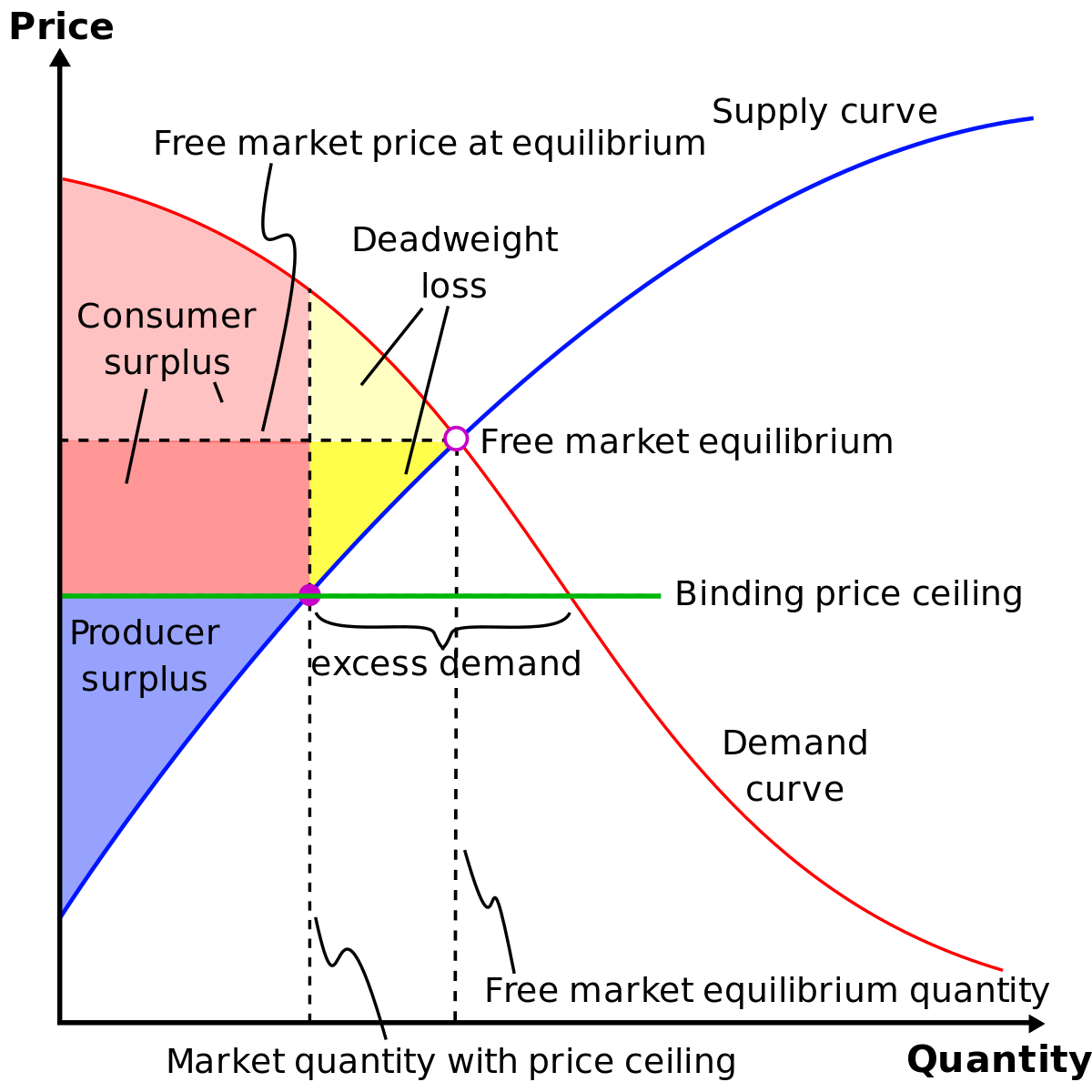 ملف:Binding-price-ceiling.svg - المعرفة