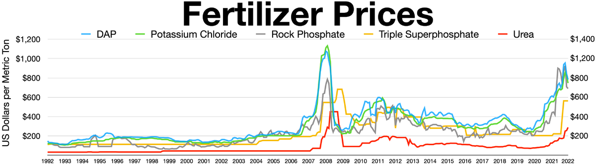 ملف:Fertilizer prices.webp - المعرفة