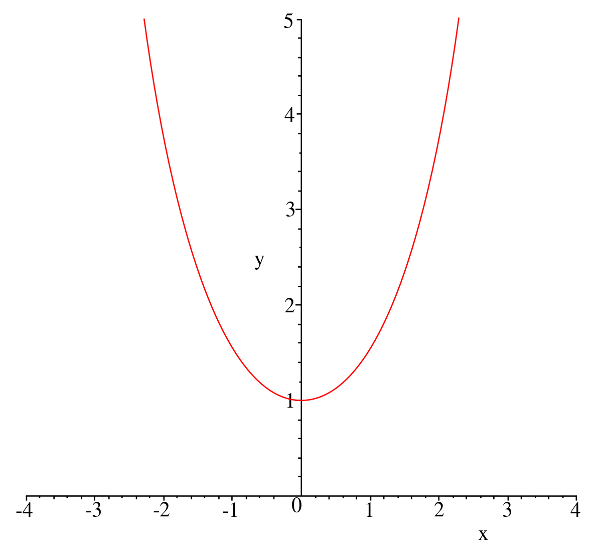 ملف:Cosh.svg - المعرفة