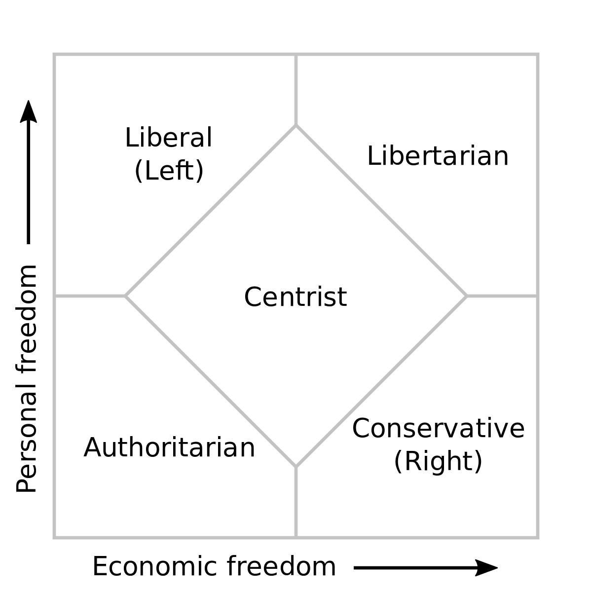ملف:Simplified Nolan chart political compass.svg - المعرفة