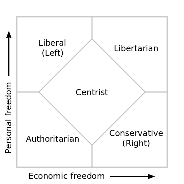 ملف:Simplified Nolan chart political compass.svg - المعرفة