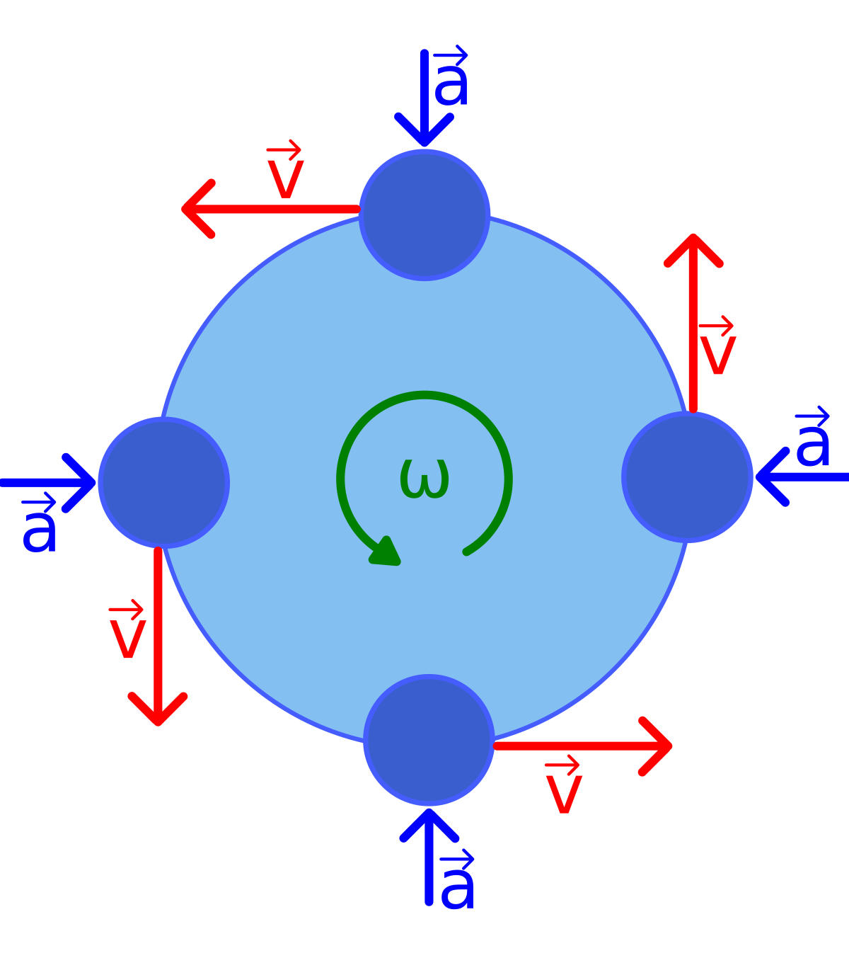 ملف:Uniform circular motion.svg - المعرفة