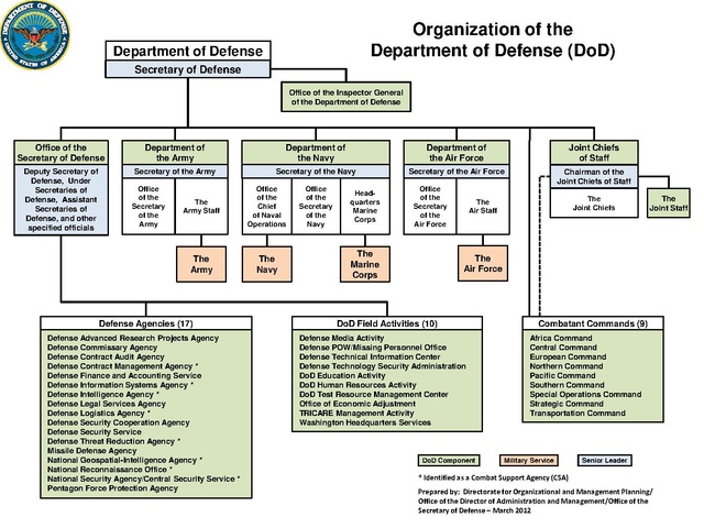 ملف:DoD Organization March 2012.pdf - المعرفة