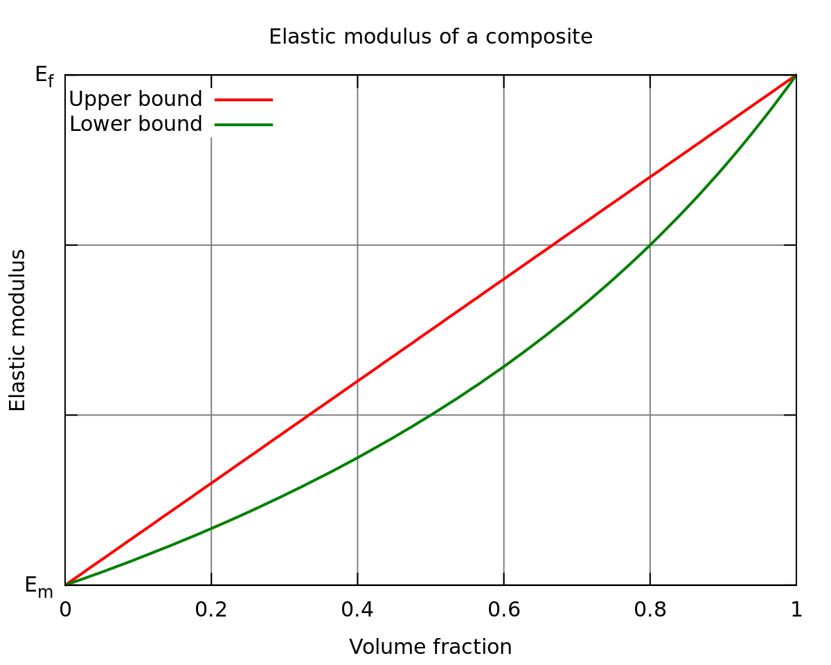 ملف:Composite elastic modulus.svg - المعرفة