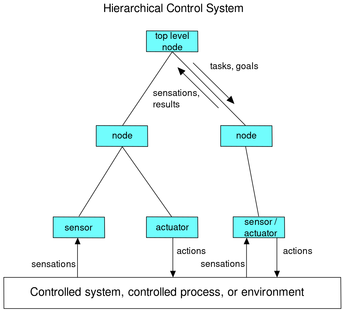 ملف:Hierarchical-control-system.svg - المعرفة
