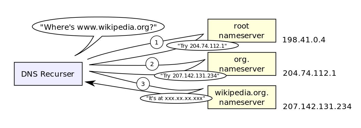 ملف:An example of theoretical DNS recursion.svg - المعرفة