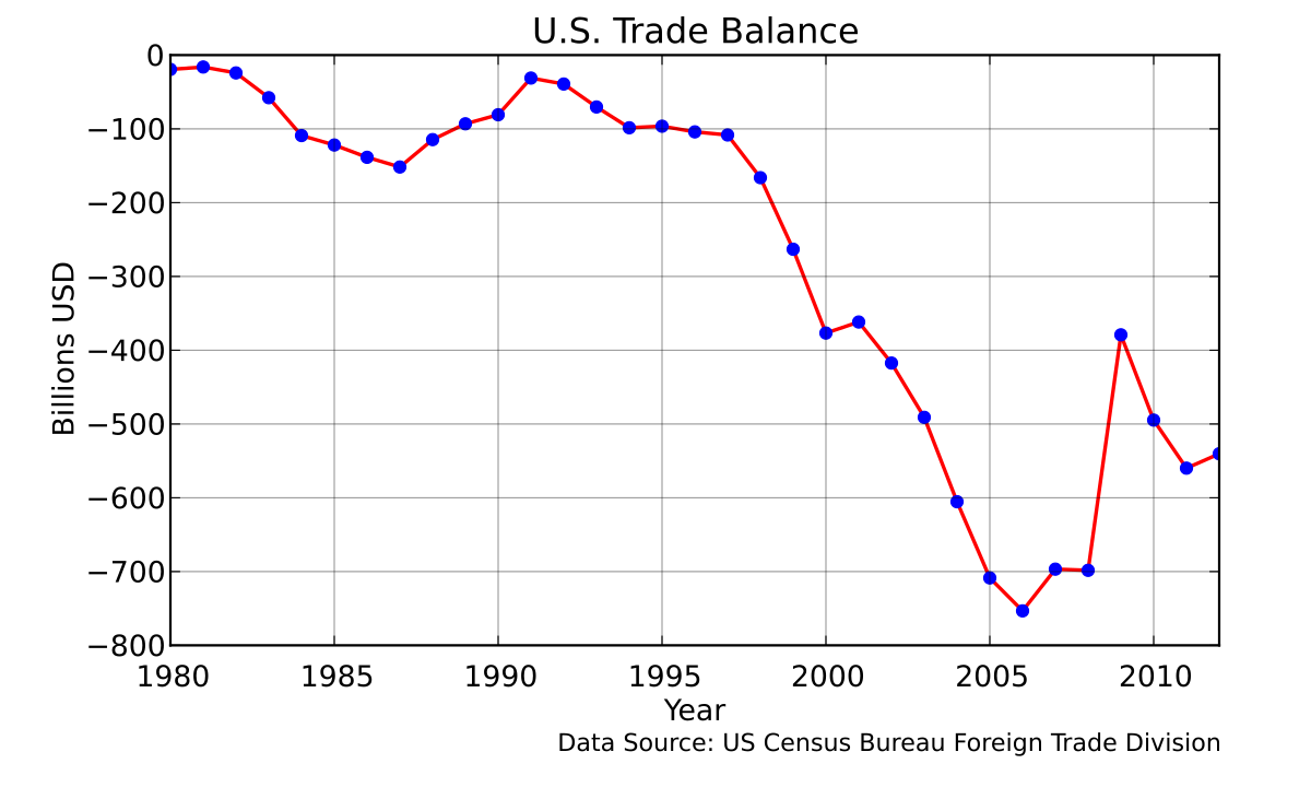ملف:US Trade Balance 1980 2012.svg - المعرفة