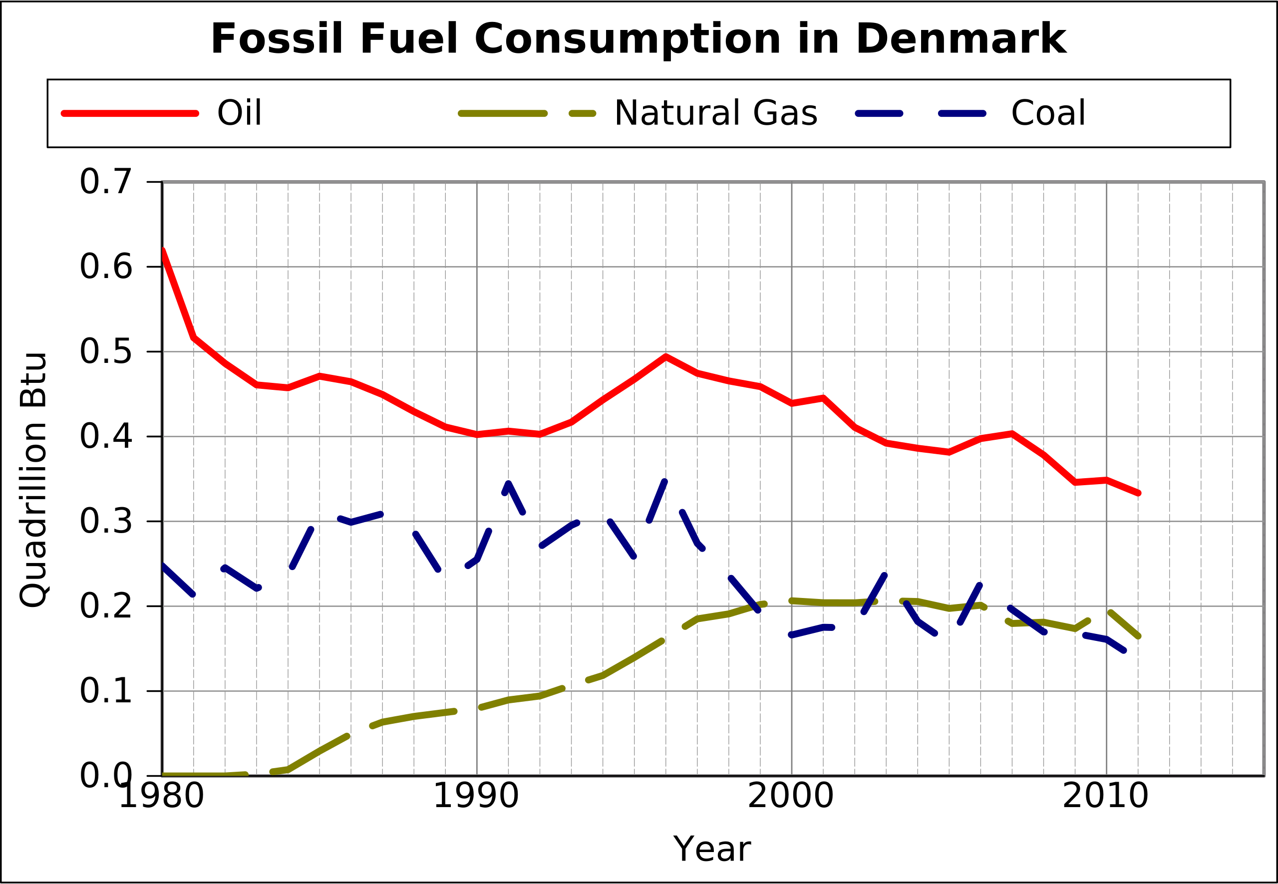 ملف:Fossil fuel consumption in Denmark.svg - المعرفة