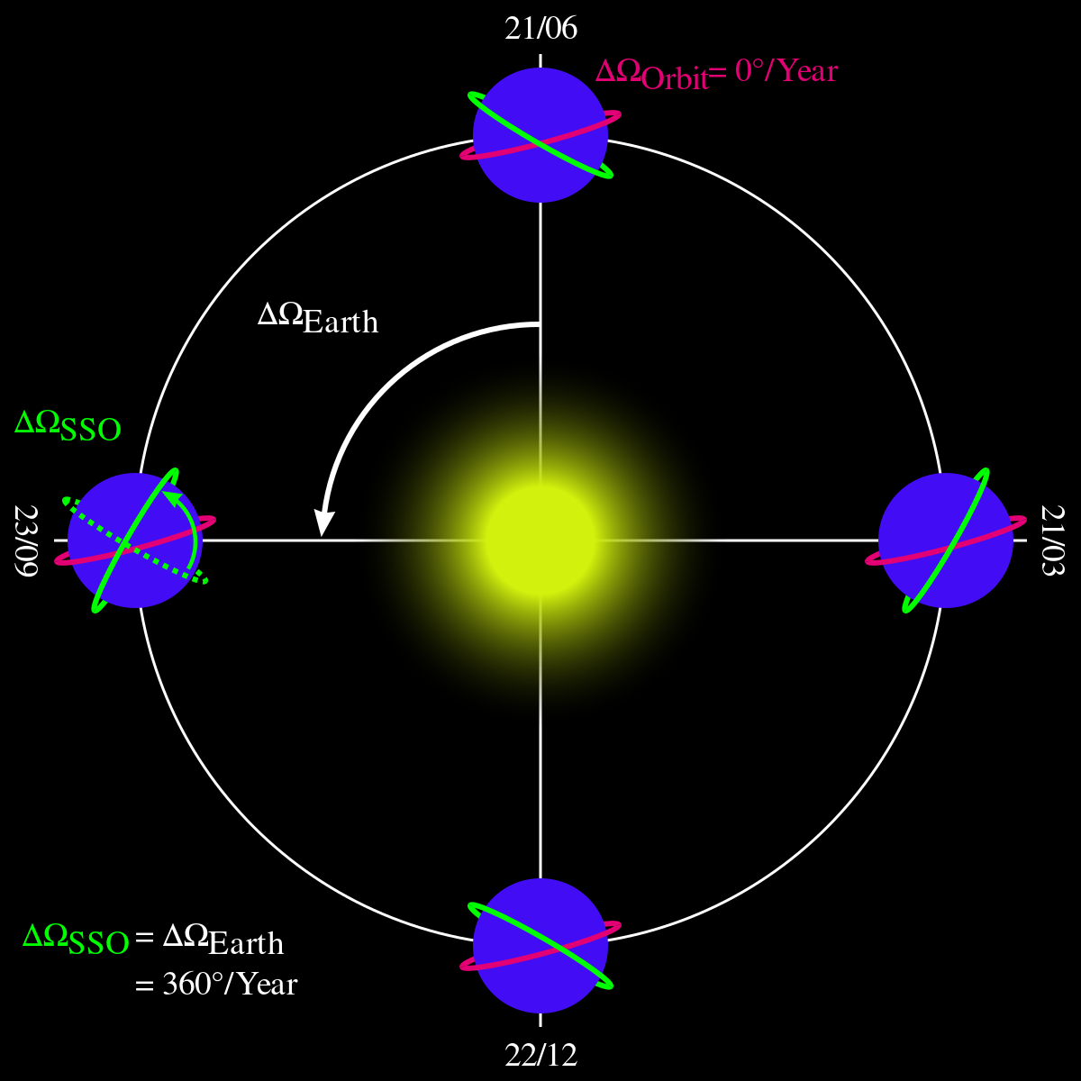 ملف:Heliosynchronous orbit.svg - المعرفة