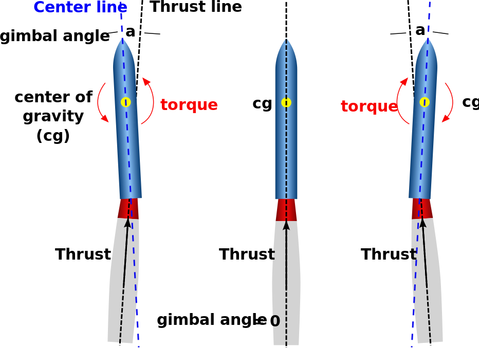 ملف:En Gimbaled thrust diagram.svg - المعرفة