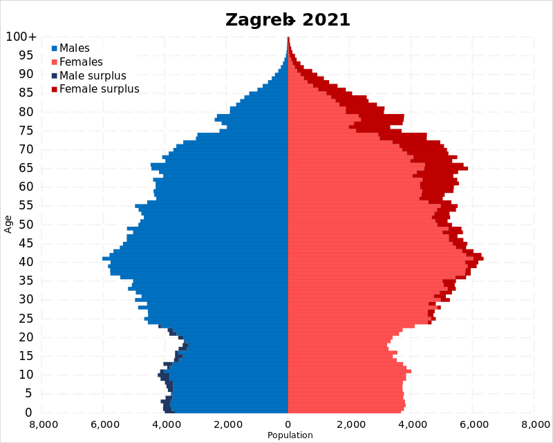 ملف:Zagreb population pyramid.svg - المعرفة