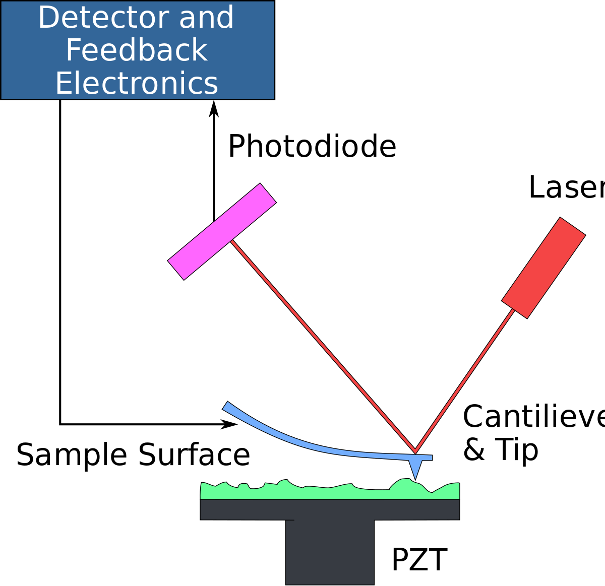 ملف:Atomic force microscope block diagram.svg - المعرفة