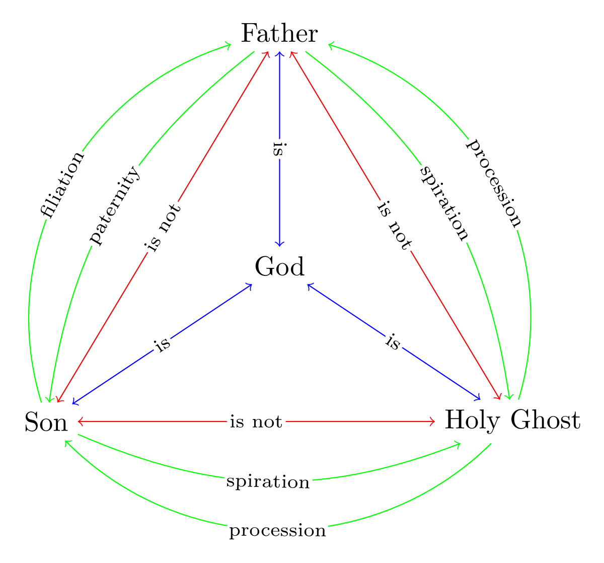 ملف:Shield of the Trinity with the Four Relations.svg - المعرفة