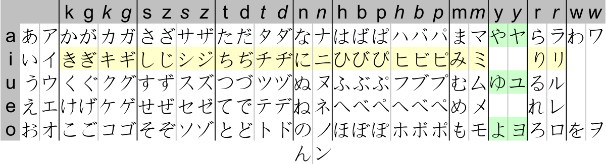 ملف:Kana Chart.svg - المعرفة