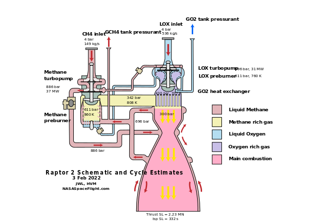 ملف:Raptor 2 Full Flow Staged Combustion Cycle Estimate.svg - المعرفة