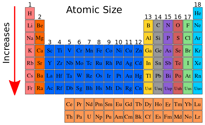 ملف:Atomic size periodic table.svg - المعرفة