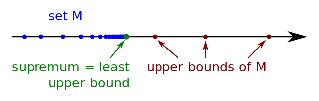 ملف:Illustration of supremum.svg - المعرفة