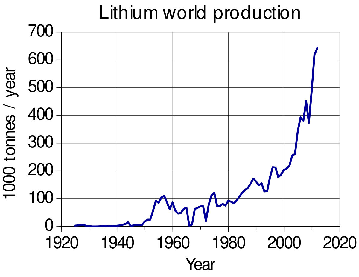ملف:Lithium world production.svg - المعرفة