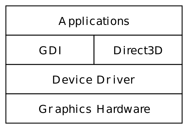 Direct3D - المعرفة