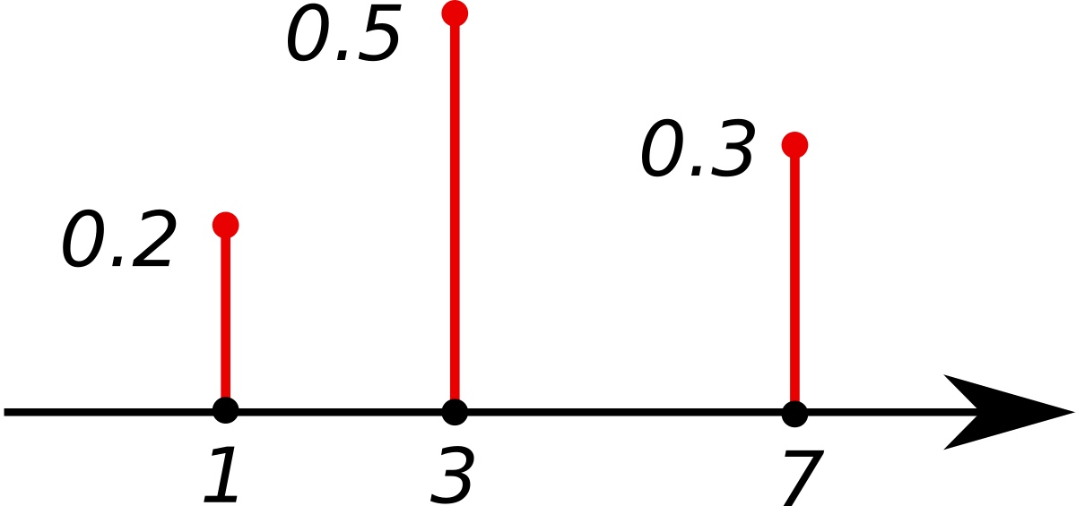 ملف:Discrete probability distrib.svg - المعرفة