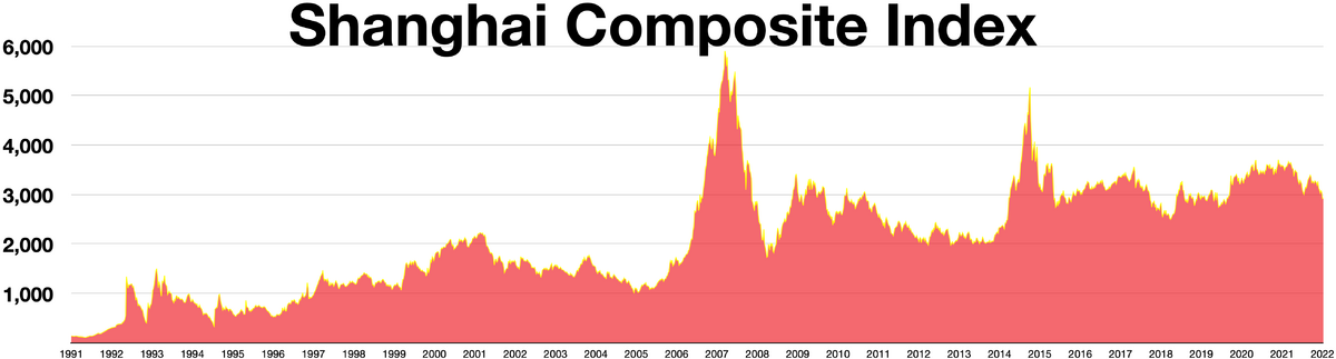 ملف:Shanghai Composite Index.webp - المعرفة