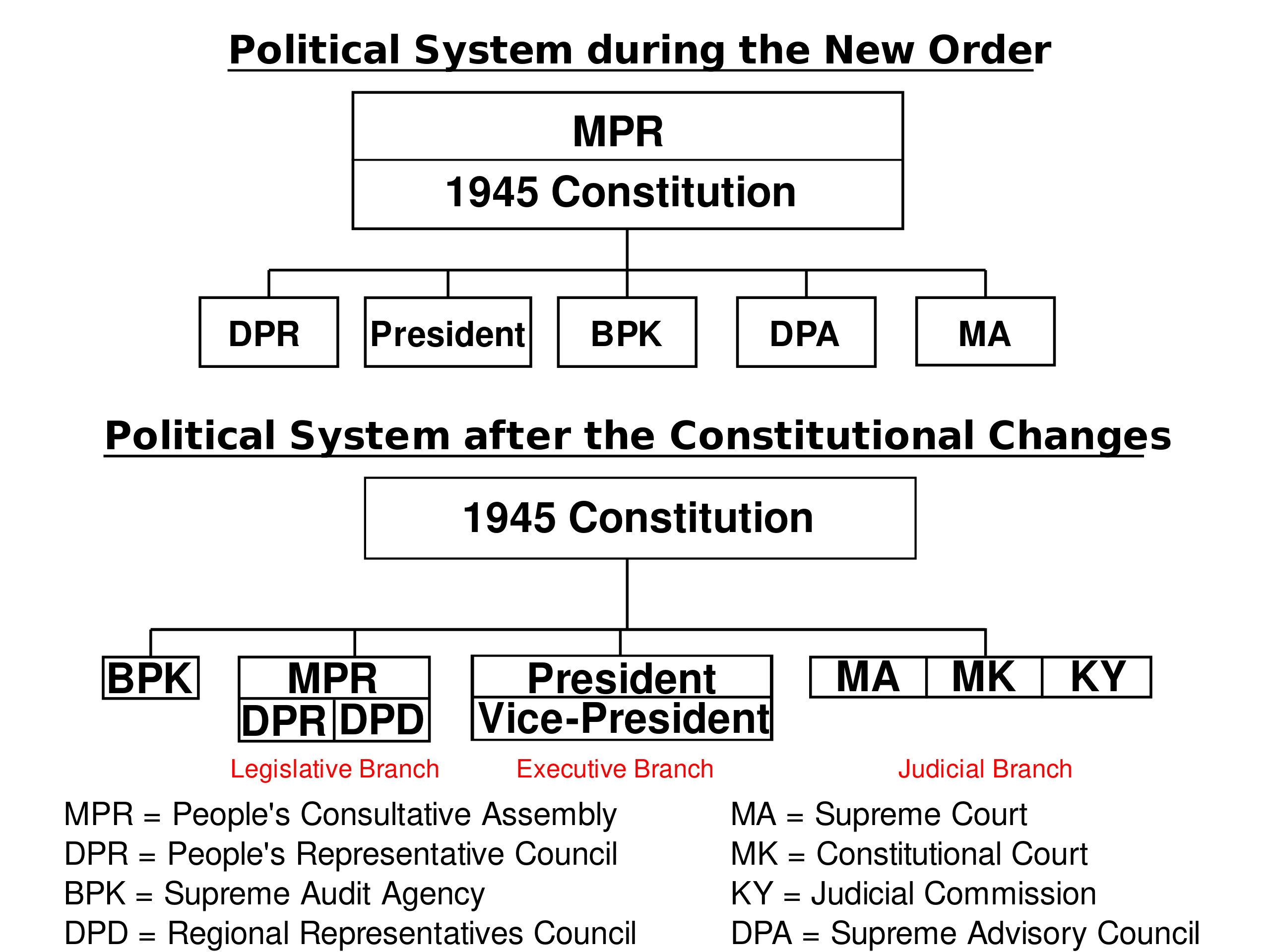ملف:Indonesian Political System.svg - المعرفة