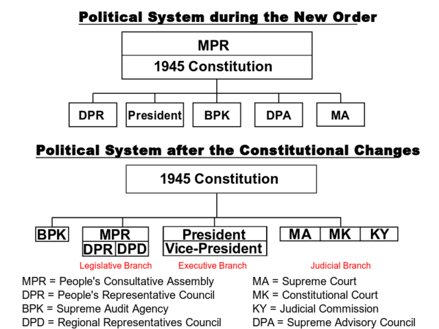 ملف:Indonesian Political System.svg - المعرفة