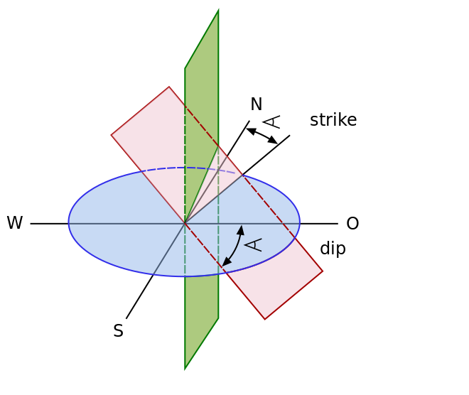 ملف:Strike dip.svg - المعرفة