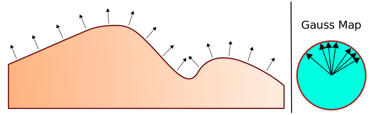 ملف:Gauss map.svg - المعرفة