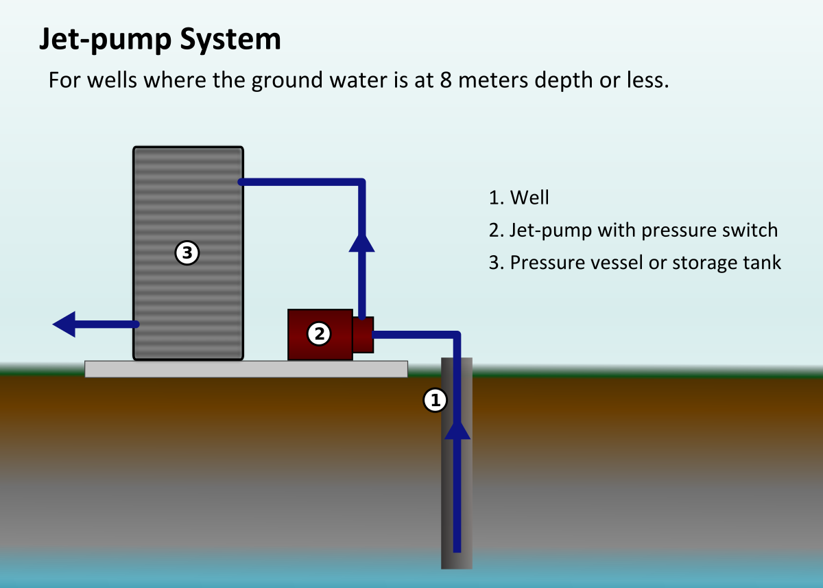 ملف:Jet-pump System.svg - المعرفة