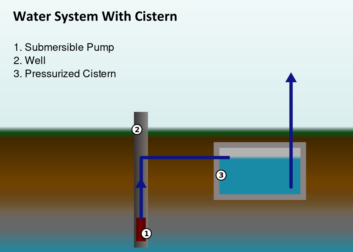 ملف:Water System With Pressurized Cistern.svg - المعرفة