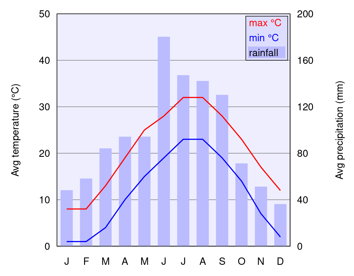 ملف:Climate chart of Shanghai.svg - المعرفة